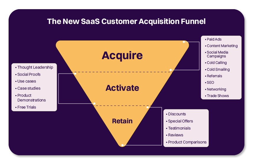 Guide to SaaS Customer Acquisition Strategy & Funnel